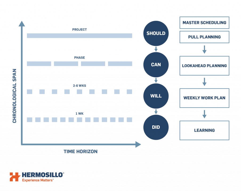 The Main Lean Construction Tools & Techniques You Must Know About